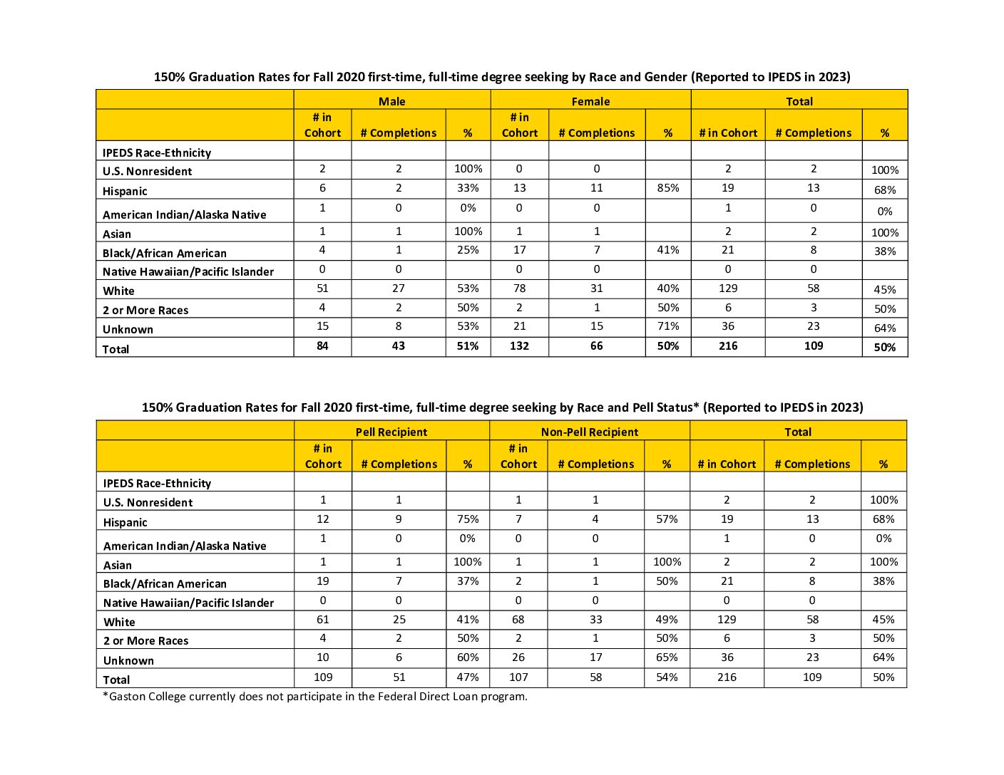 College Graduation Rates By Race