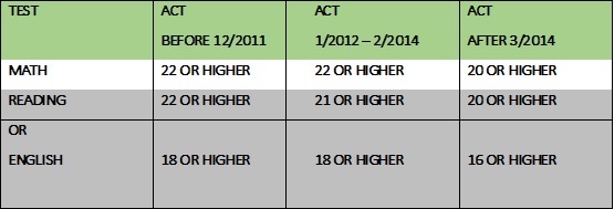 Placement Testing Waiver - Testing